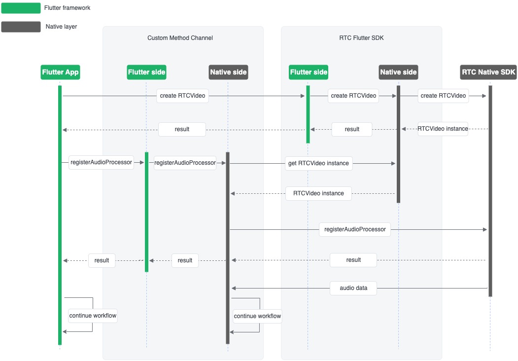 Advanced Feature Usage Instructions for RTC Flutter SDK--BytePlus RTC ...